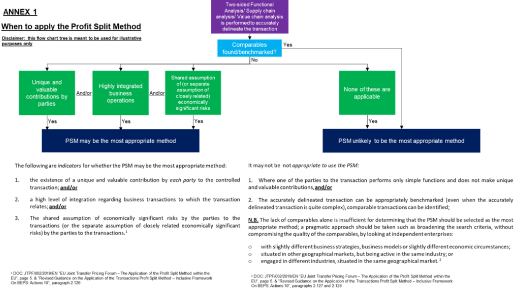 THE APPLICATION OF THE PROFIT SPLIT METHOD WITHIN THE EU (2019 ...