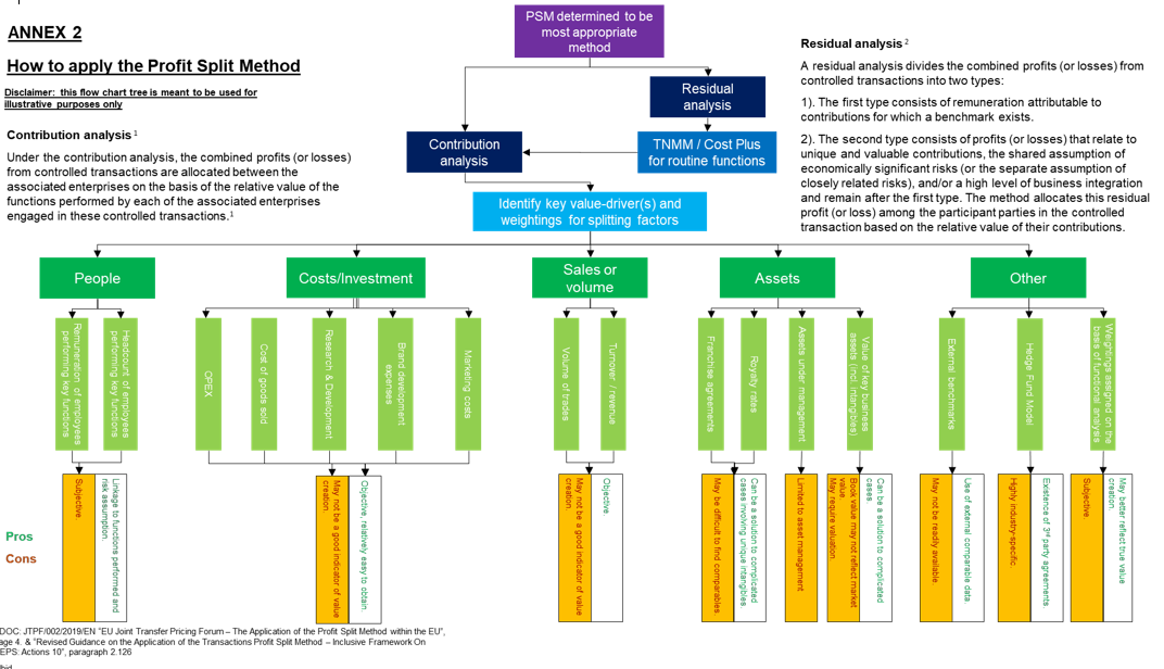 THE APPLICATION OF THE PROFIT SPLIT METHOD WITHIN THE EU (2019 ...