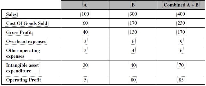 TPG2010 Annex III to Chapter II: Measures of profits when applying a ...