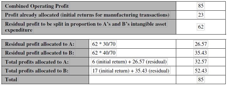 TPG2010 Annex III to Chapter II: Measures of profits when applying a ...
