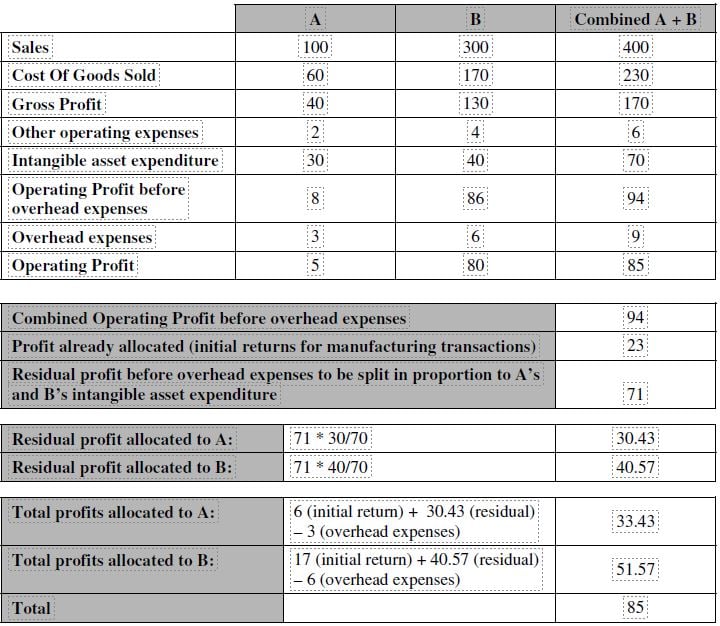 TPG2010 Annex III to Chapter II: Measures of profits when applying a ...