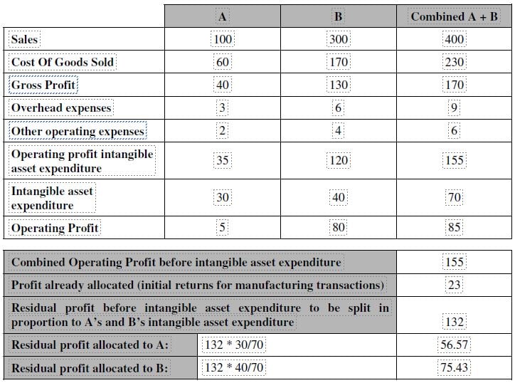 TPG2010 Annex III to Chapter II: Measures of profits when applying a ...