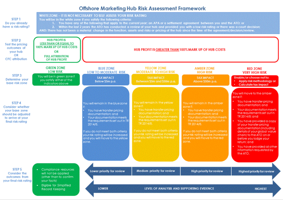 Marketing and Procurement Hubs - Tax Avoidance - TPguidelines