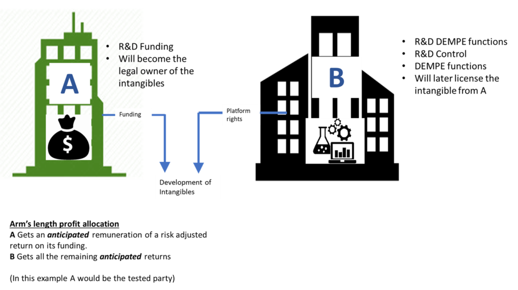 DEMPE functions | TPguidelines.com