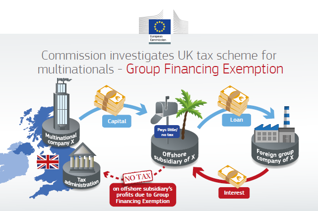 European Commission vs. UK, October 2017, State aid, CFC
